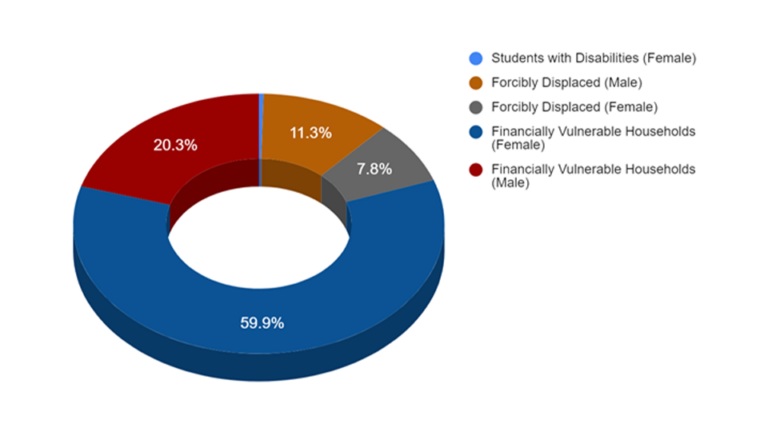 Mastercard Foundation Scholars Program at ALU